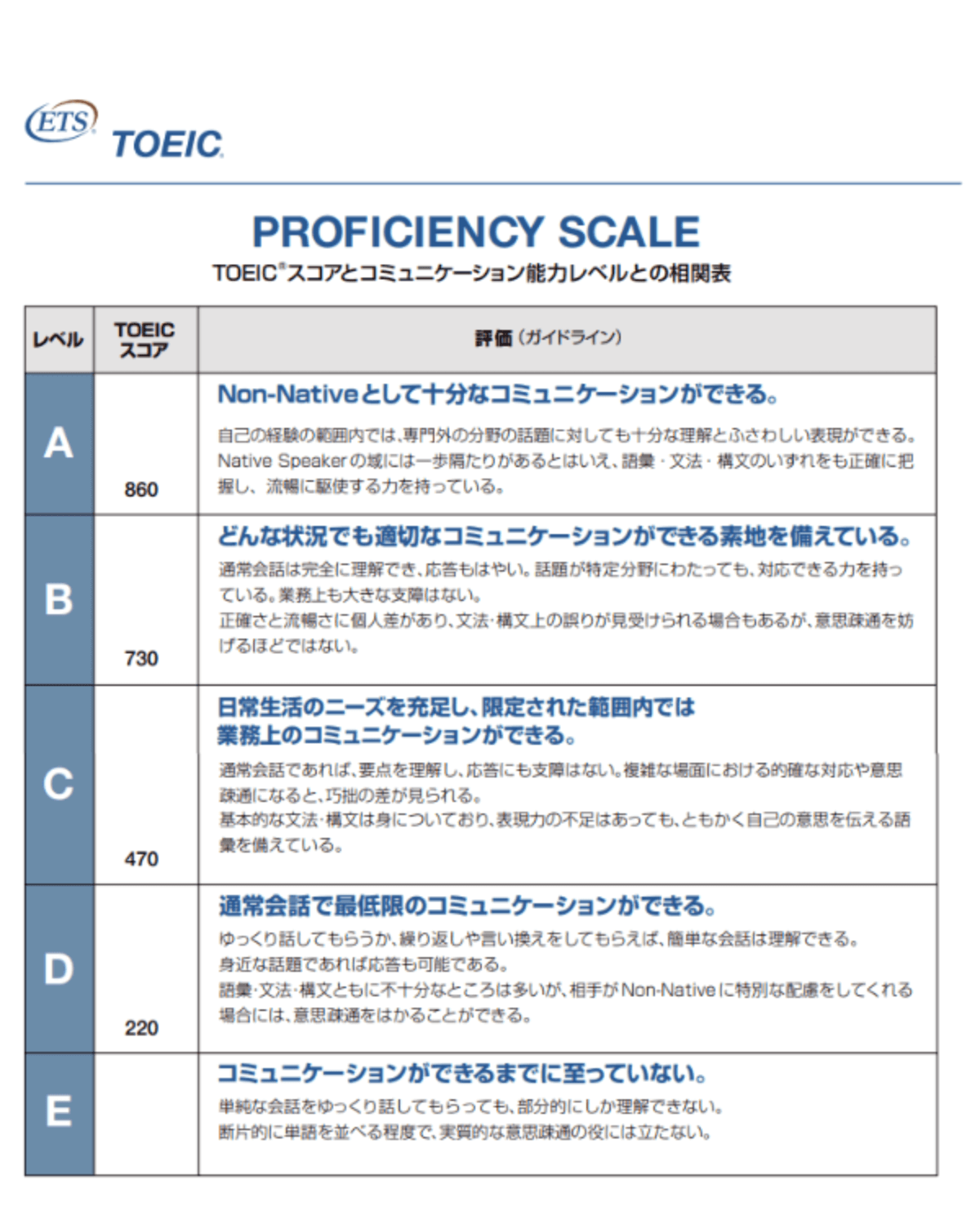 初めてのTOEICは450を目標点数に！そのレベルと勉強法は？ - ワンドロップイングリッシュ